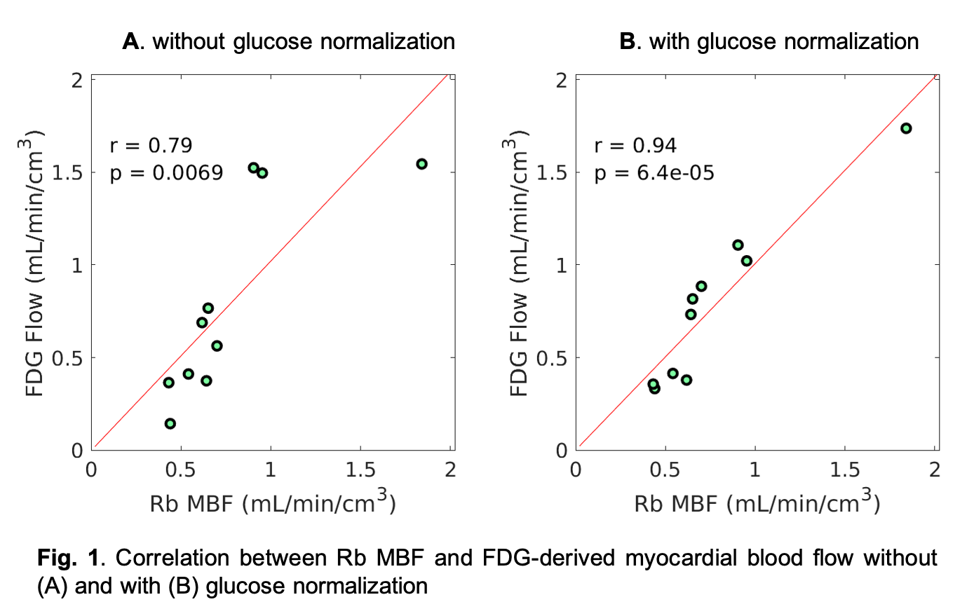Myocardial 18F-FDG Flow – Wang Lab – PET Parametric Imaging